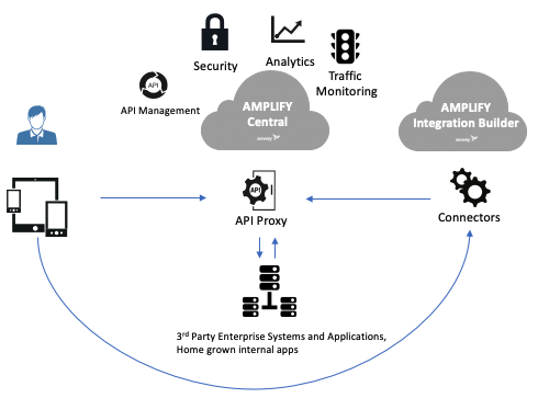 Surface Services via Integration Connector or AMPLIFY Central API