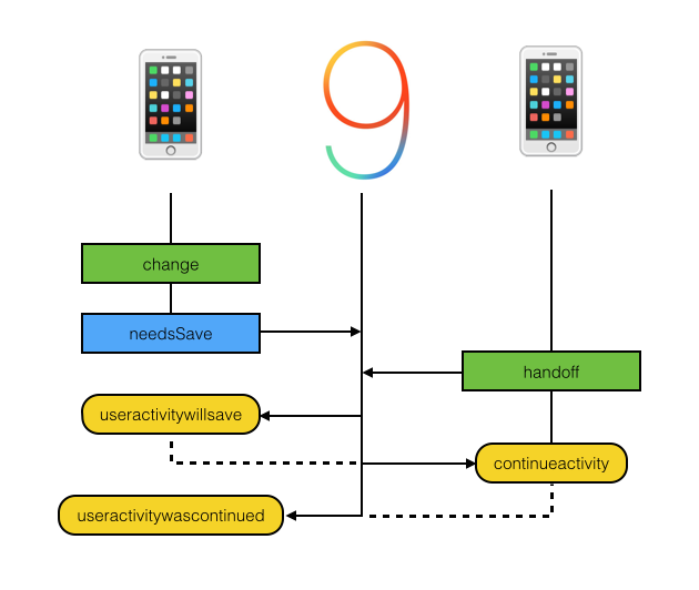 iOS Handoff Sample App